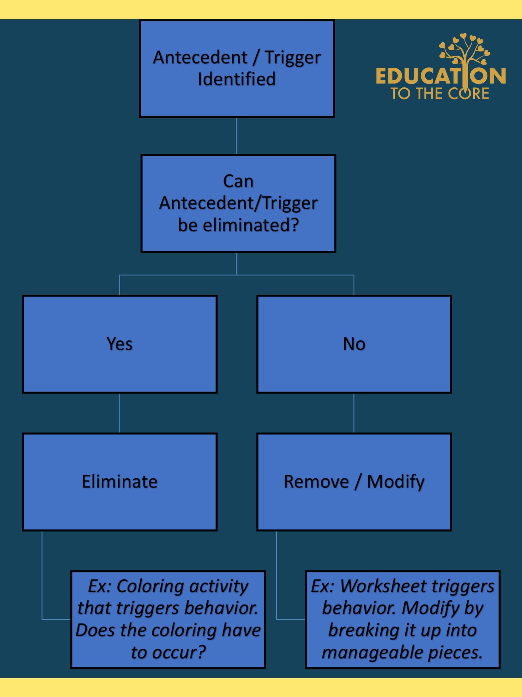 30 Preventive Strategies To Do Before A Behavior | Education to the Core
